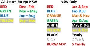 Colour coding systems for test and tagged electrical appliances